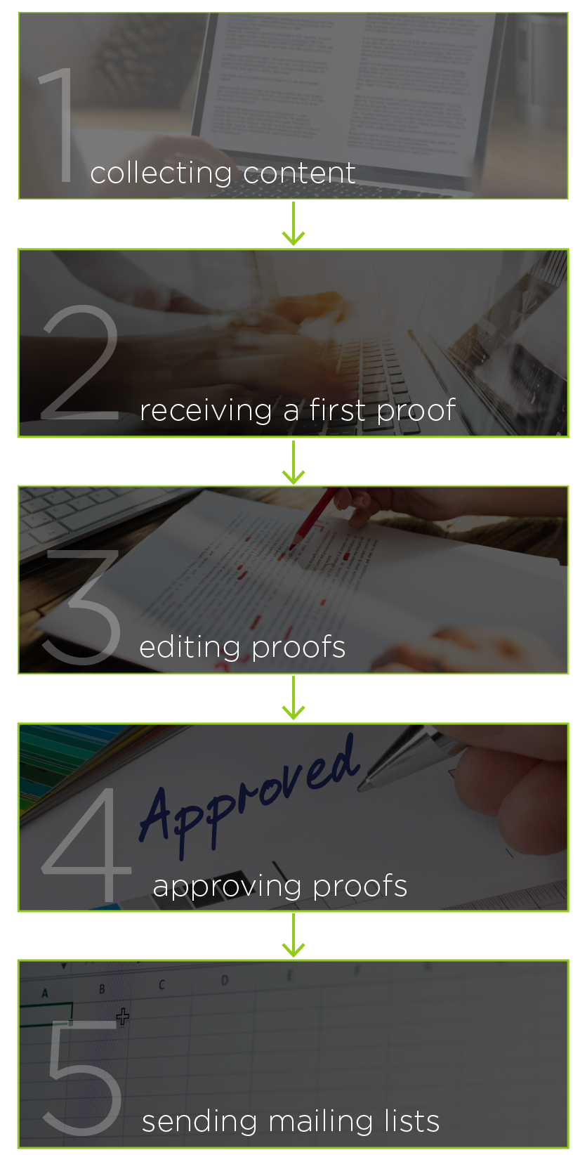 Production Process At-A-Glance – Innovative Publishing